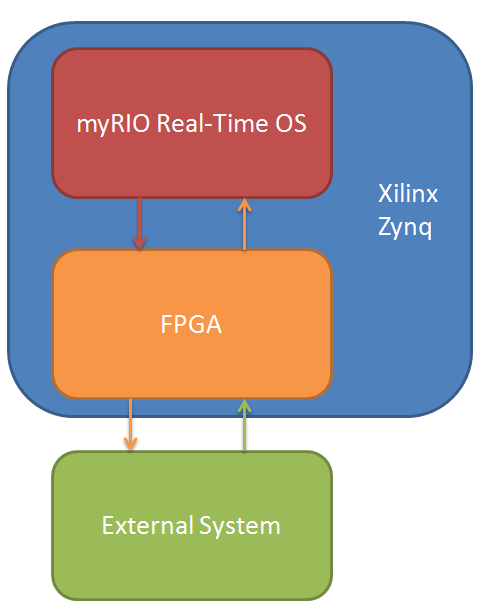 myRIO and FPGA Bode Analysis: myFilter - NI Community