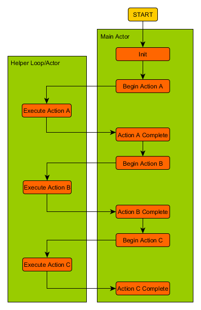Actor Principles, Complexity and Class Count - NI Community