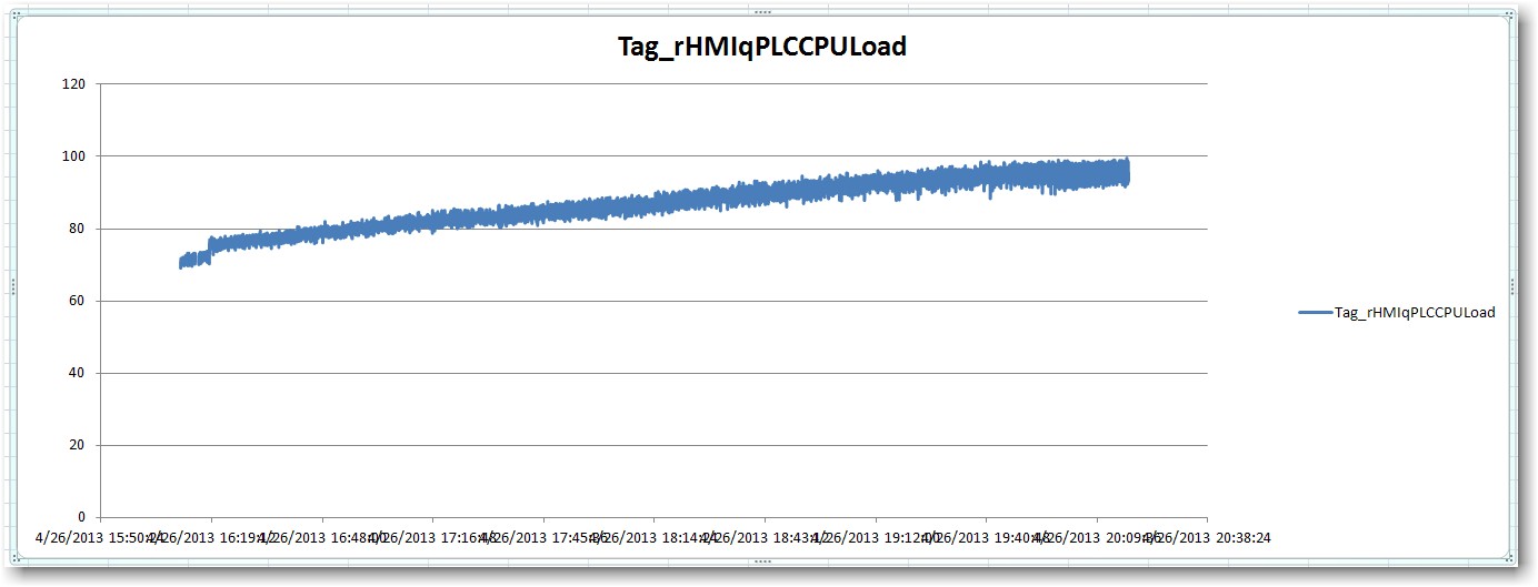 Solved: cRIO CPU % Total Load Drifting Up... - NI Community