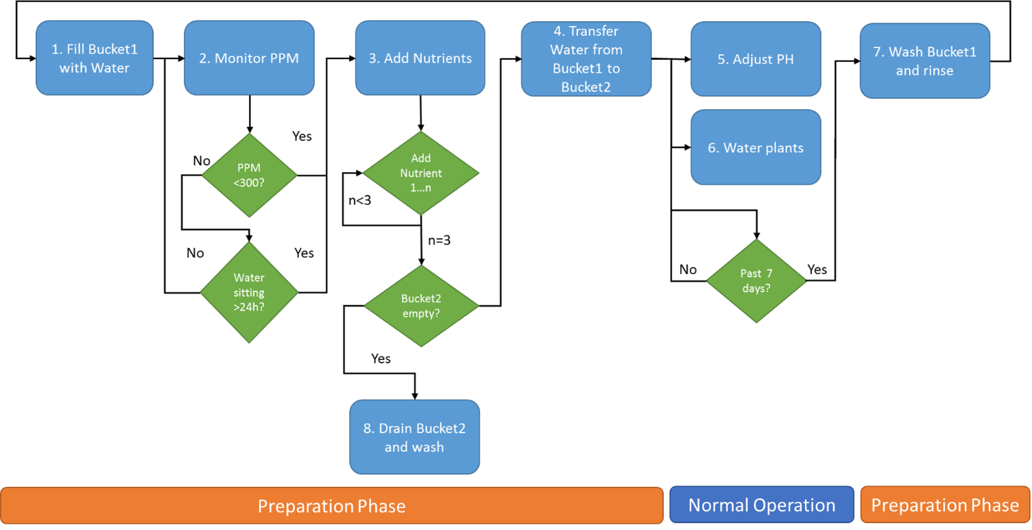 NIWeek2017: Hydroponic System using myRIO and LabVIEW OPC UA Toolkit ...