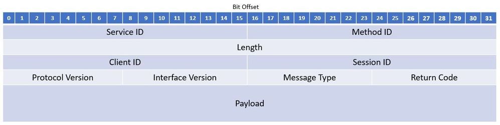 Someip Client Server Examples Ni Community 