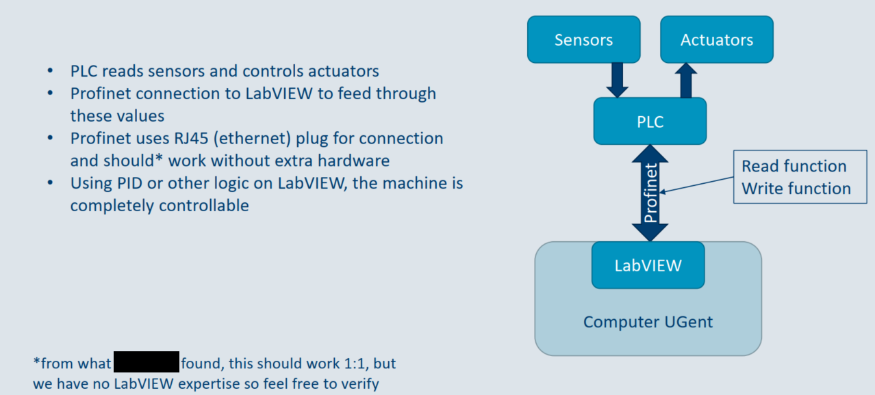 Solved: Implementation of a Siemens s7-1200 PLC in LabVIEW through Profinet - NI Community