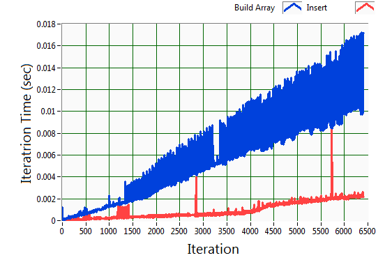 "Build Array" slowing down for 2d string arrays as it grows. - NI Community